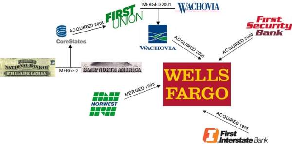 Wells Fargo History – Siblis Research